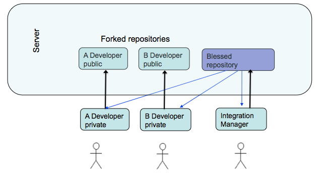 Integration Manager Workflows & Pull Requests with Git and Mercurial
